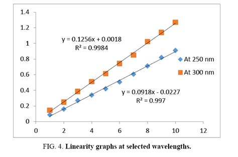 Simultaneous Estimation Of Mometasone Furoate And Salicylic Acid