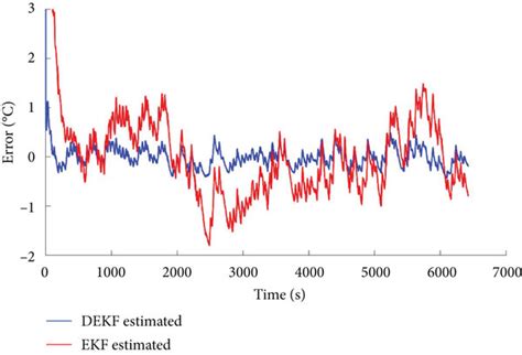 Errors Of Core Temperature Estimation A Artemis Hev Drive Cycle B Download Scientific