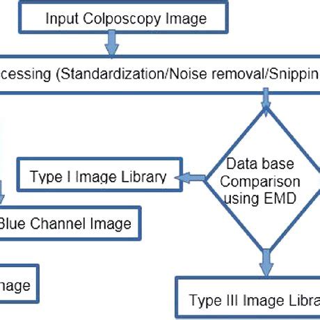 Data Flow Diagram DFD Of Proposed System Download Scientific Diagram