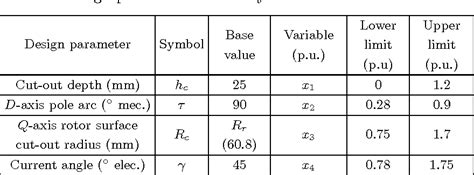 Table 2 From Design Optimization Of Two Synchronous Reluctance Machine Structures With Maximized
