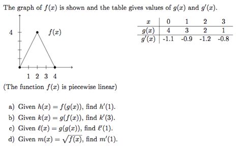Solved The Graph Of F X Is Shown And The Table Gives Values Chegg Com