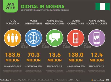View The Statistics Of Internet Users In Nigeria