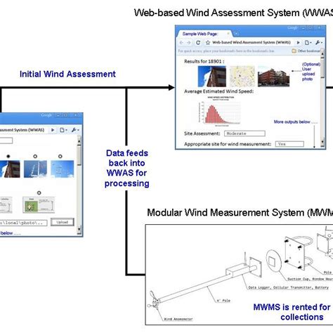Example Of Input Web Page For Web Based Wind Assessment System Wwas