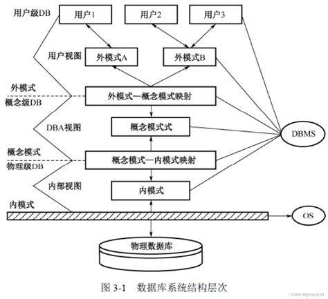 软考高级之系统架构师系列之数据库系统数据库 软考高级 Csdn博客