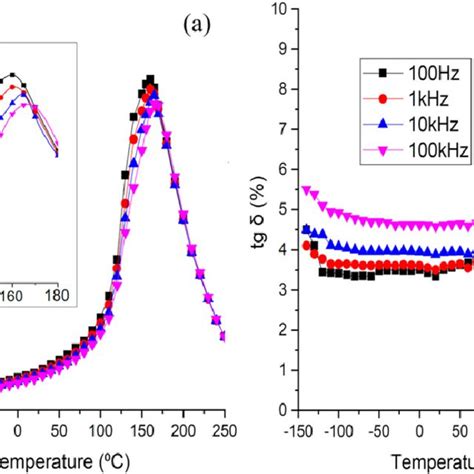 The Temperature Frequency Dependences E 0 ðtÞ A And TgdðtÞ B Of