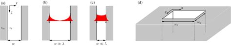 Schematic Of 1D Planar Metallic Waveguide A And 2D Rectangular Download Scientific Diagram