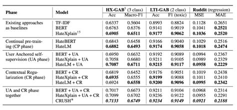 Crush Contextually Regularized And User Anchored Self Supervised Hate Speech Detection