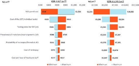 One Way Sensitivity Analysis Represented By Tornado Diagrams Ngs One Way Sensitivity Analysis Represented By Tornado Diagrams Ngs