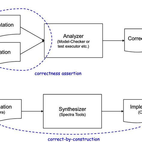 A High Level Contrast Of Inputs Left And Outputs Right For