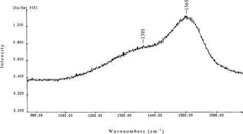 Raman Spectrum Of The Heib Treated Pe Film Download Scientific Diagram