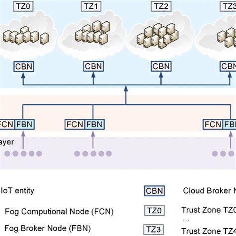 The Architecture Of The Secure Fog Cloud System With Task Offloading Download Scientific Diagram