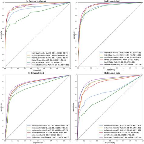 Roc Curves For Lesion Detection On The Internal Testing Set And Three