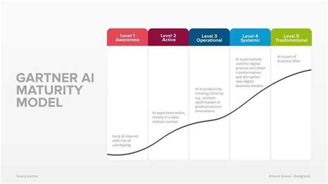 Where Do You Really Stand Ai Maturity Across Different Company Sizes