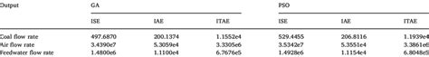 error performance indices for servo control response download table