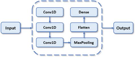 Figure 1 From Hybrid Ai Based Anomaly Detection Model Using Phasor