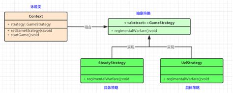 设计模式之策略模式 Csdn博客