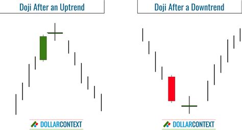 Doji Significance In Different Market Scenarios