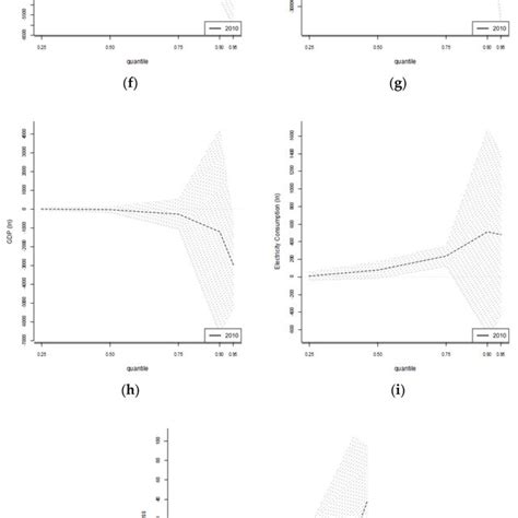 Figure A1 Quantile Coefficients Plots Download Scientific Diagram