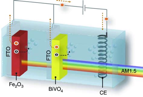 Wavelength Selective Solar Light Absorption By Hetero Type Dual Download Scientific Diagram