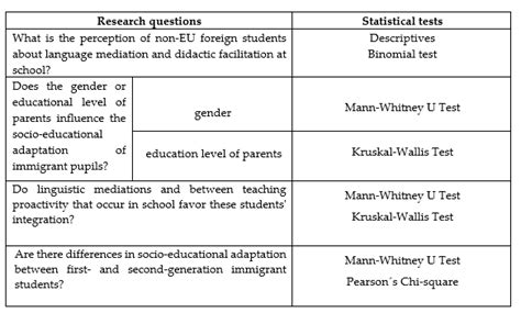 Relationship Questions And Statistical Tests Download Scientific Diagram