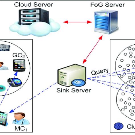 Lt Smm System Model For Multicasting Messages For Group Of Sensors Via