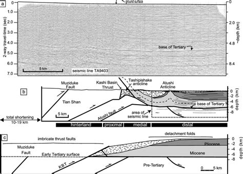 Cross Section Interpretation And Sequential Reconstruction For The Download Scientific Diagram