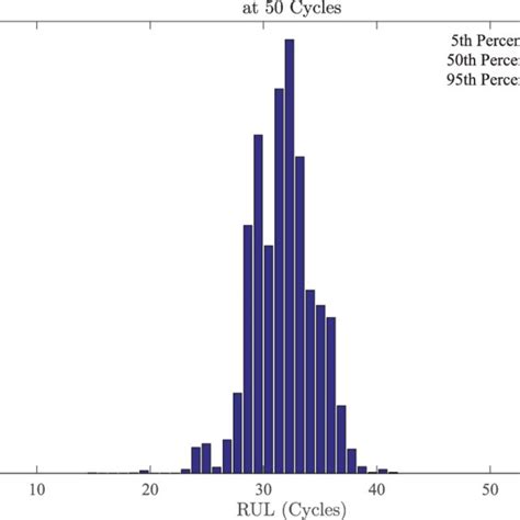 Rul Of Battery Using Data Driven Method Download Scientific Diagram