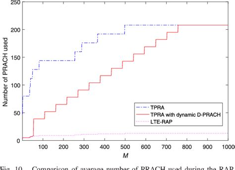 Figure 10 From Two Phase Random Access Procedure For Lte A Networks Semantic Scholar