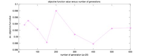 The Average Of The Objective Function Versus The Number Of Generations
