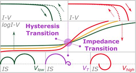Transition From Capacitive To Inductive Hysteresis A Neuron Style Model To Correlate I V Curves