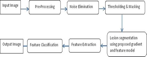 Block Diagram Of Proposed Image Segmentation Model Download