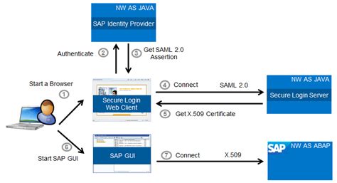Saml 20 And Sap Gui Single Sign On In One And The Sap Community
