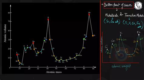 classification of elements and periodicity in properties periodic table