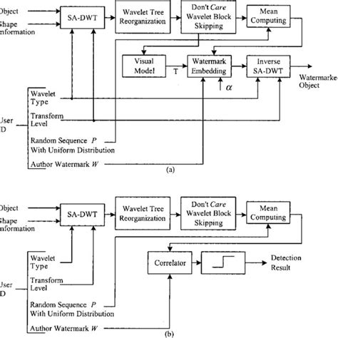 block diagrams for the proposed watermarking scheme a watermark