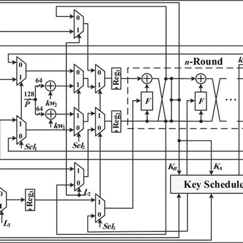 Proposed Block Diagram Of Camellia Block Cipher Download Scientific