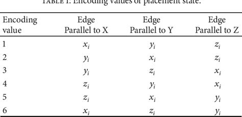 Table From Optimization Of Heterogeneous Container Loading Problem With Adaptive Genetic