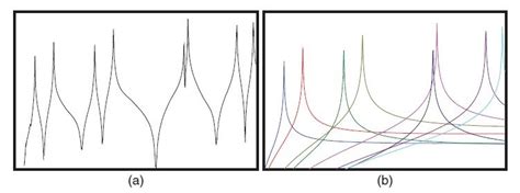 Typical Frf For A Mdof System A Summed Frf B Individual Mode