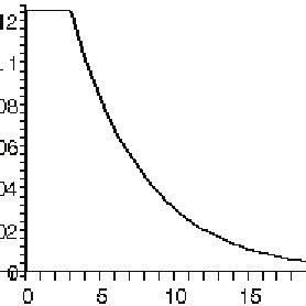 Density Function Of Shifted And Extended Exponential Distribution Download Scientific Diagram