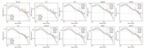 Sensors Free Full Text Sar Image Generation Method Using Dh Gan For