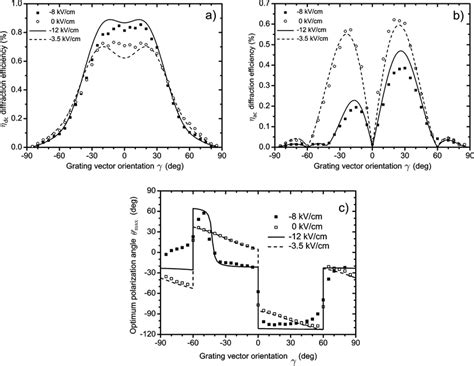 Diffraction Efficiency Vs Grating Vector Orientation For A 5 Mm Thick