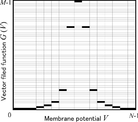 Figure 1 From A Novel Hardware Efficient Spiking Neuron Model Based On Asynchronous Cellular