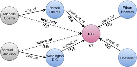 Figure 2 From Learning Attention Based Embeddings For Relation