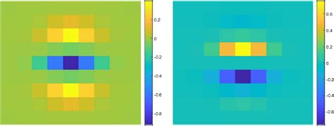 Gabor Filter A Real Part And B Imaginary Part Download