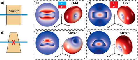 Lowest Order Resonant Qnms Of A Si Nanocylinder And A Truncated Si