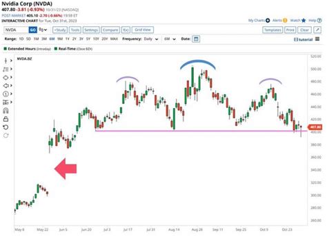 財經廚房 Nvidia Nvda 股市 Nvidia Nvda近期出現了一個明顯的頭肩頂形態。