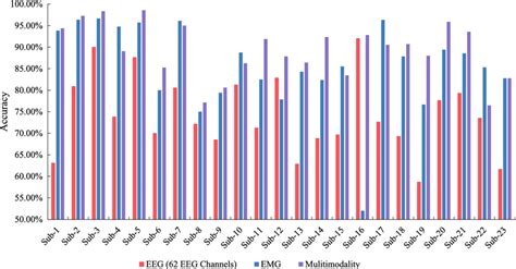 The Average 5 Fold Cross Validation Classification Accuracies Of Three