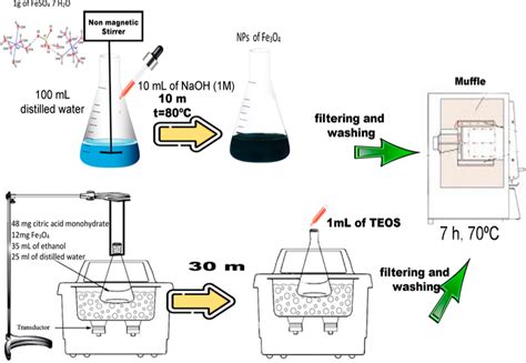 Experimental Set Up For Fe3o4 Nps Synthesis Download Scientific Diagram