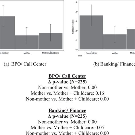 Callback Rates By Sector Note P Values Stem From Linear Download