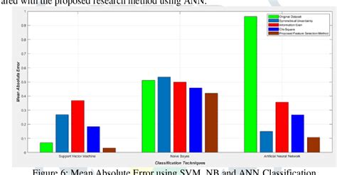 Figure 6 From Heart Disease Prediction System Using Data Mining