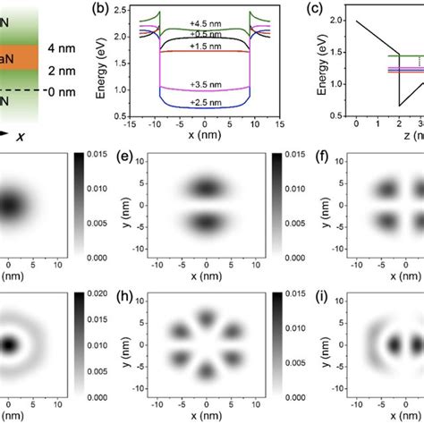 a schematic view of the ingan disk in nanowire embedded within a download scientific diagram
